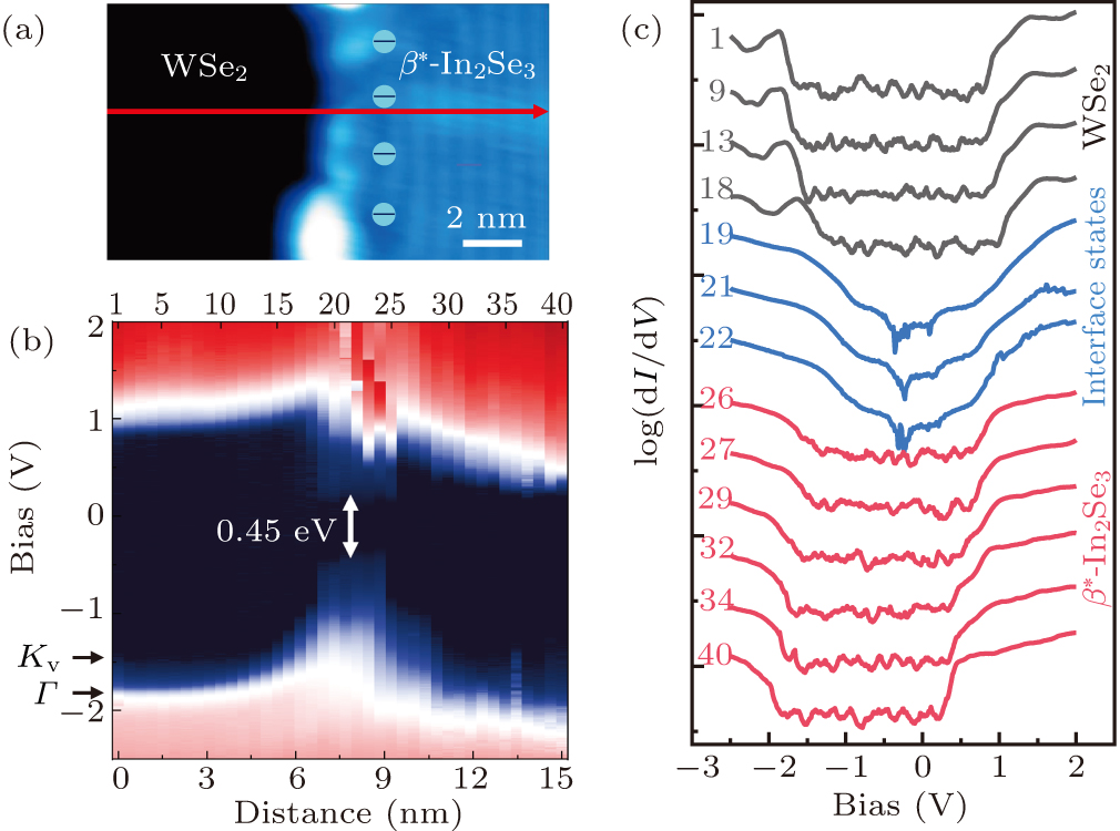 Visualizing interface states in In2Se3-WSe2 monolayer lateral ...