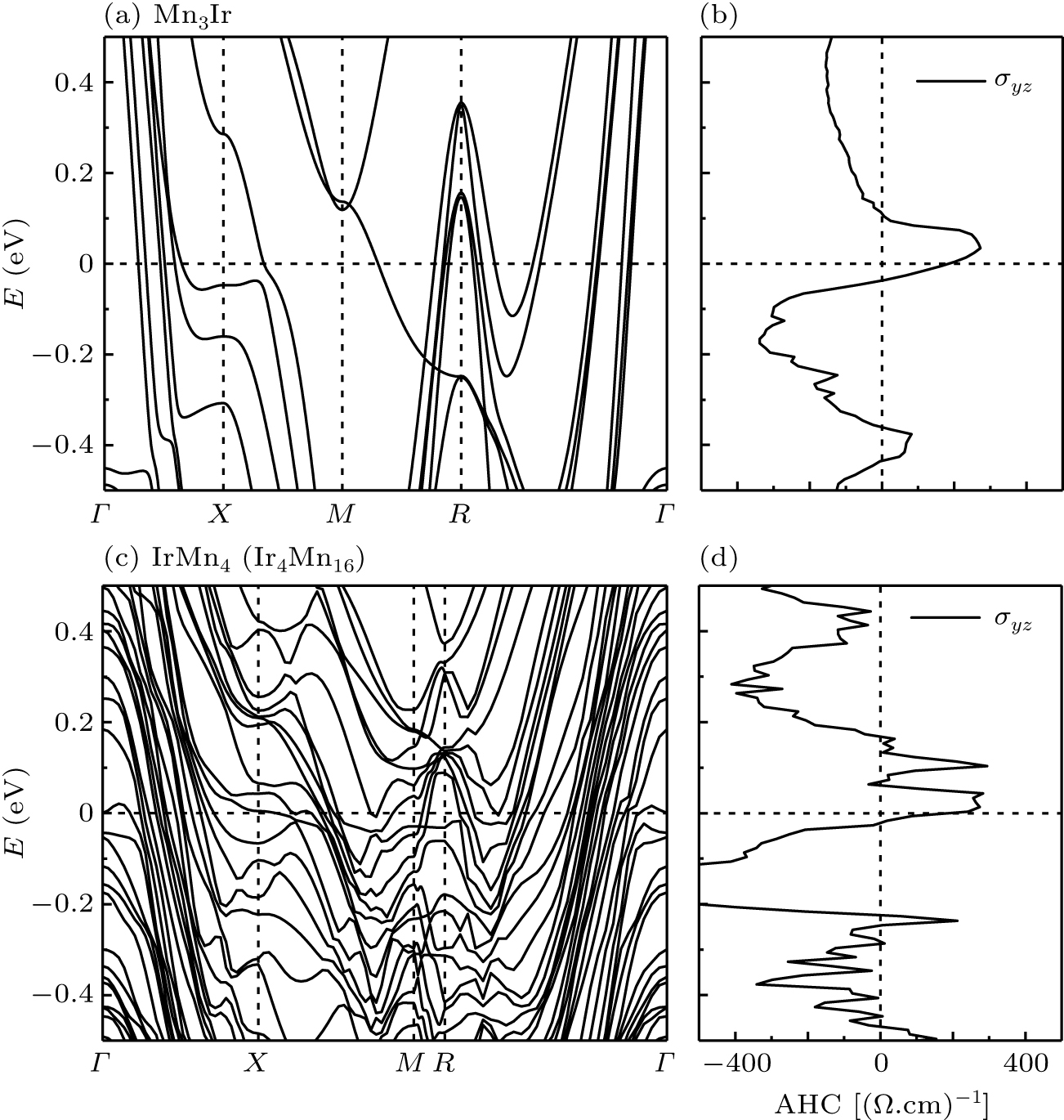 Topological magnetotransport and electrical switching of sputtered ...