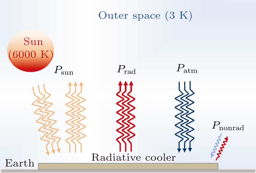 Designing radiative cooling metamaterials for passive thermal ...