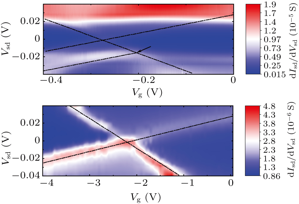 Single-electron transport in H2O@C60 single-molecule transistors ...