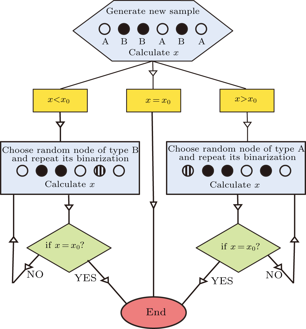 Generalization properties of restricted Boltzmann machine for short ...