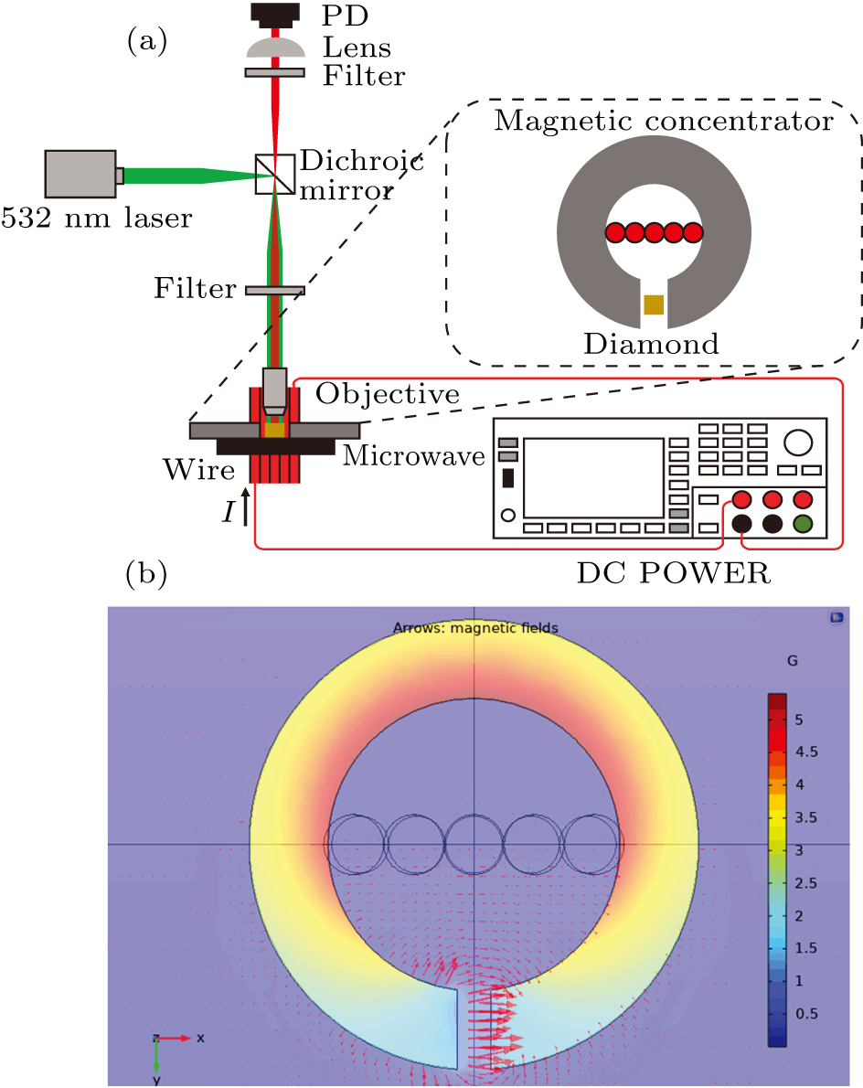 Current sensor based on diamond nitrogen-vacancy color center - IOPscience