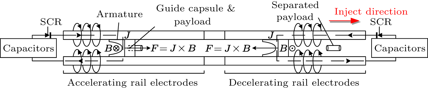 Development of electromagnetic pellet injector for disruption ...