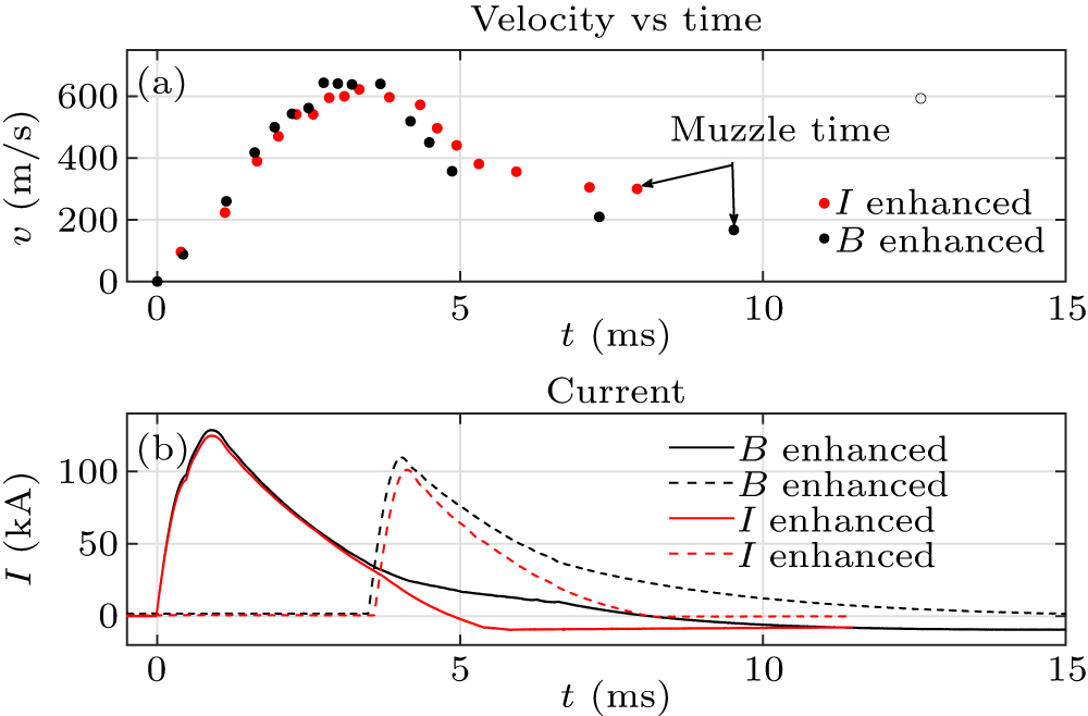 Development of electromagnetic pellet injector for disruption ...