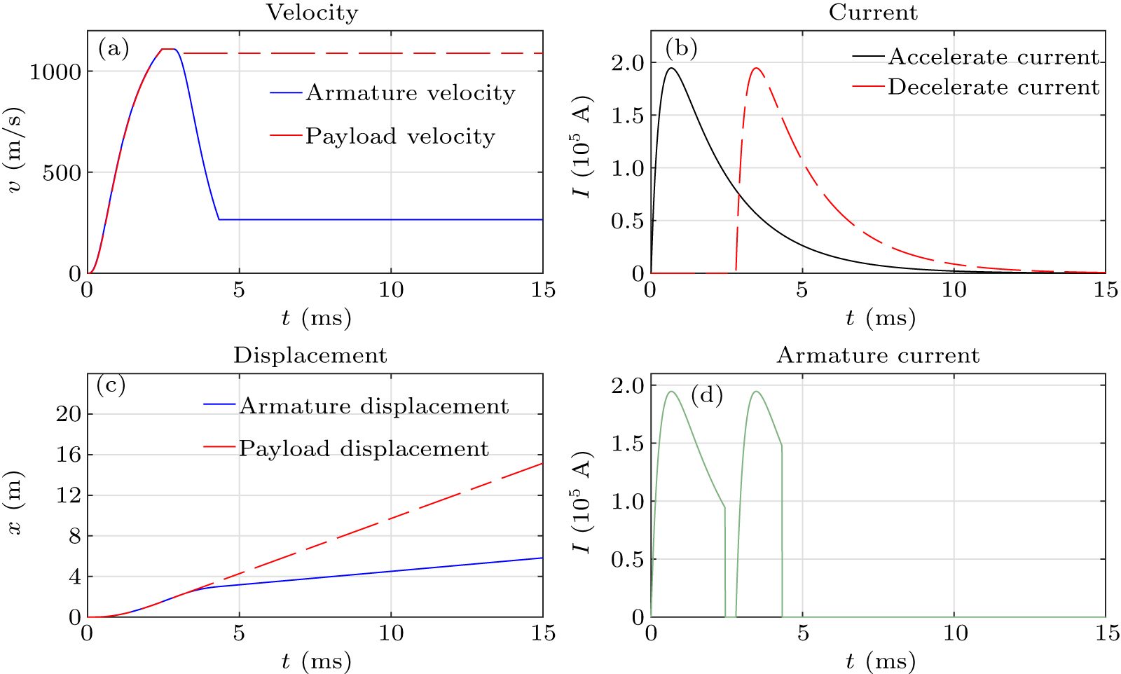 Development of electromagnetic pellet injector for disruption ...