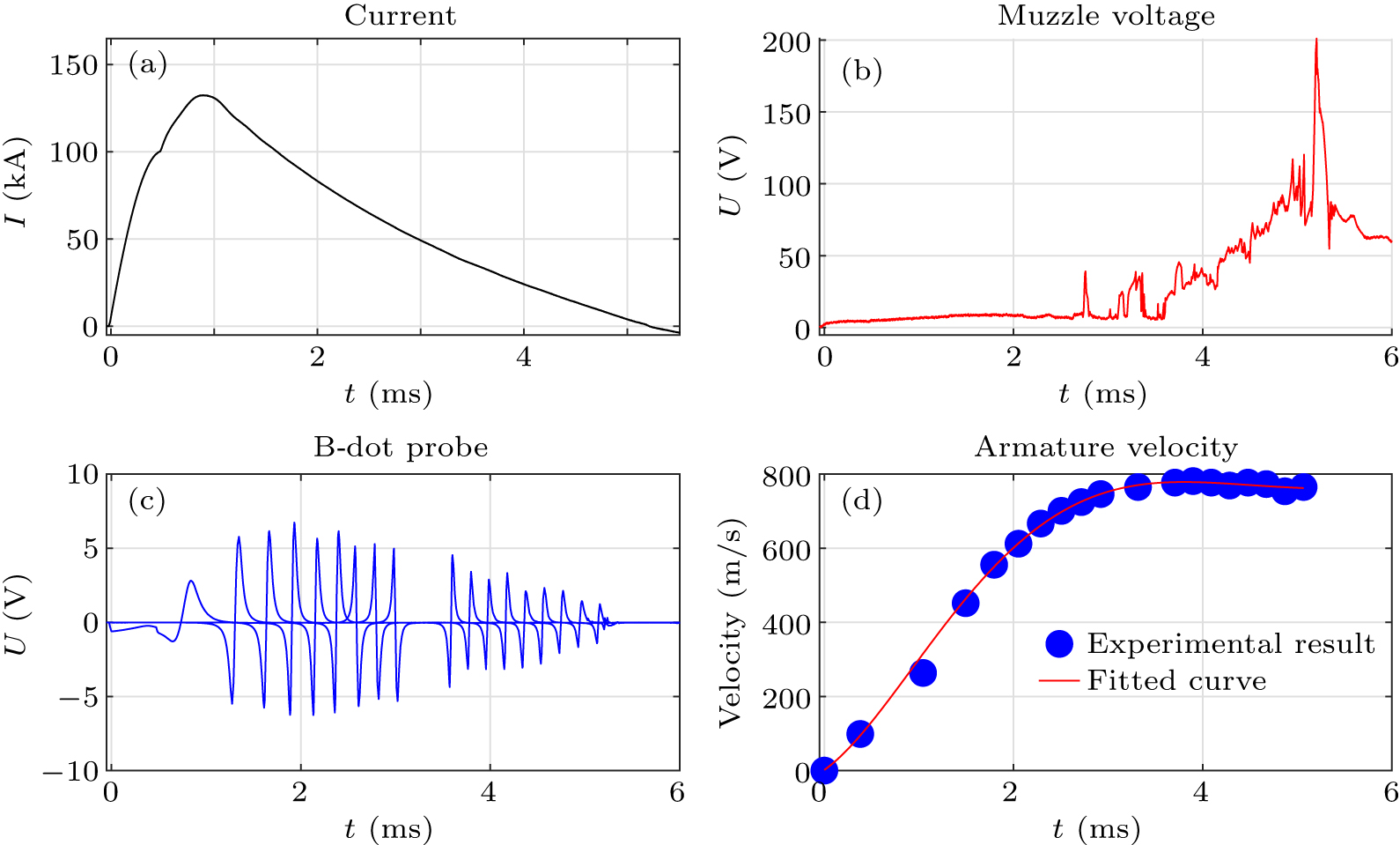 Development of electromagnetic pellet injector for disruption ...