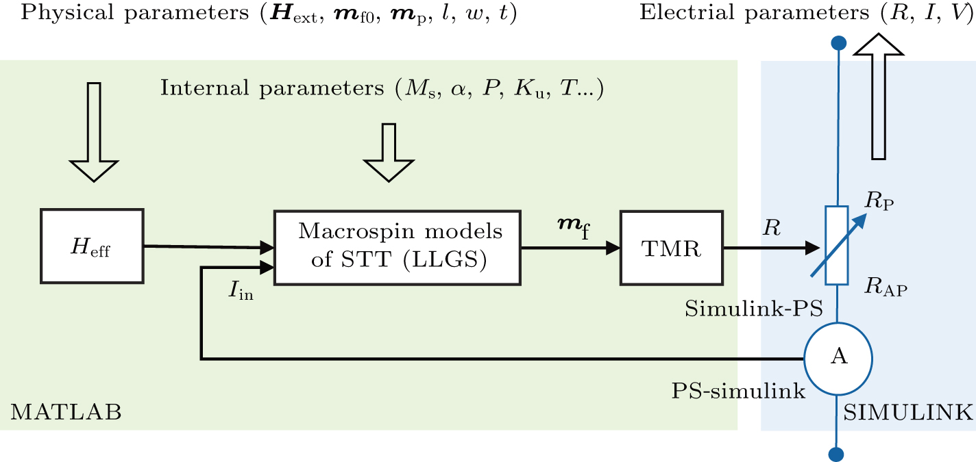 Method of simulating hybrid STT-MTJ/CMOS circuits based on MATLAB/Simulink - IOPscience
