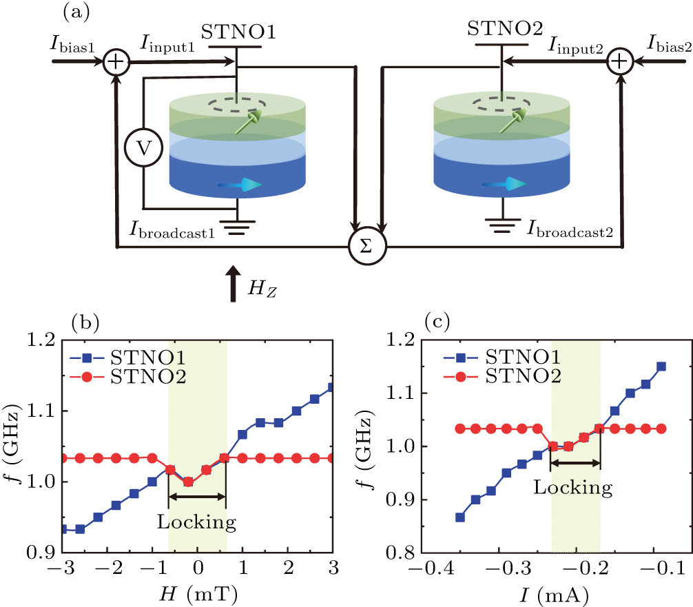 Method of simulating hybrid STT-MTJ/CMOS circuits based on MATLAB/Simulink - IOPscience
