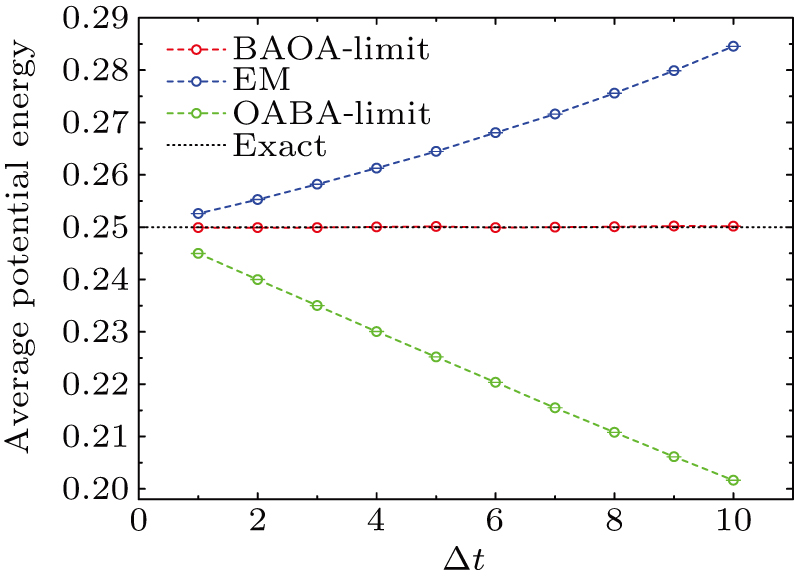 On numerical stationary distribution of overdamped Langevin equation in ...