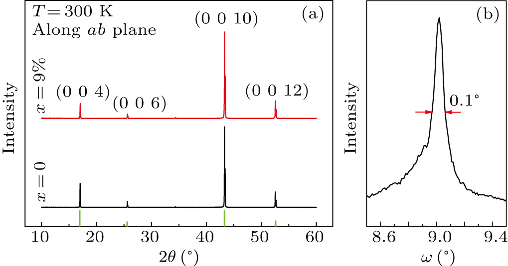 Single crystal growth and electronic structure of Rh-doped Sr3Ir2O7 ...