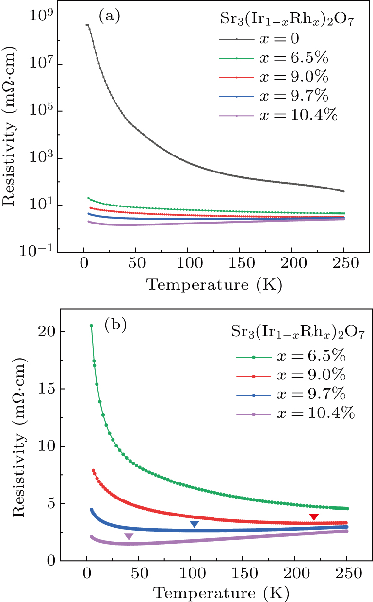 Single crystal growth and electronic structure of Rh-doped Sr3Ir2O7 ...