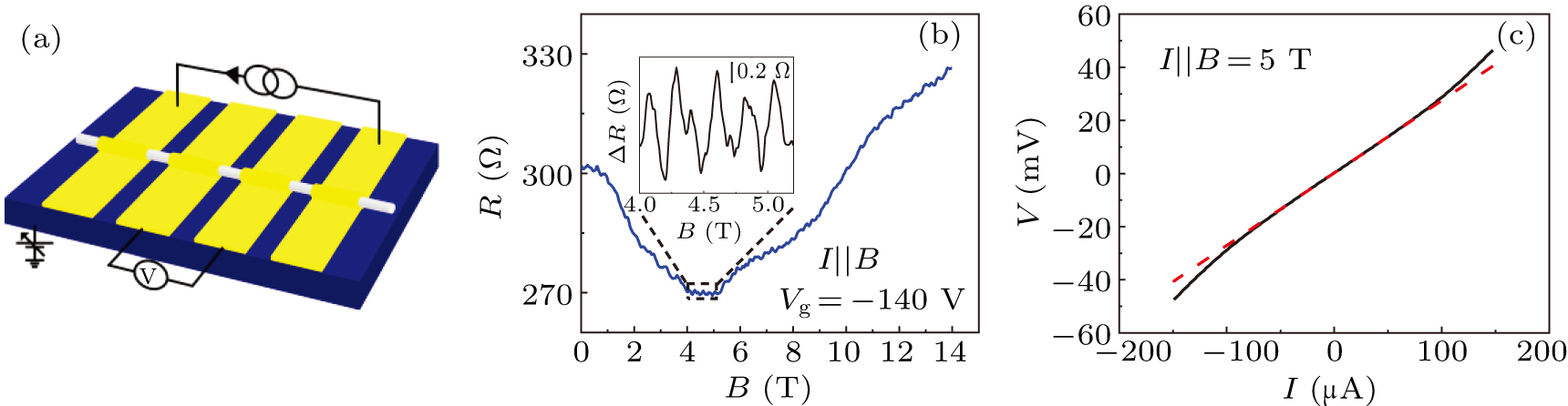 Nonlinear current response and electric quantum oscillations in the ...