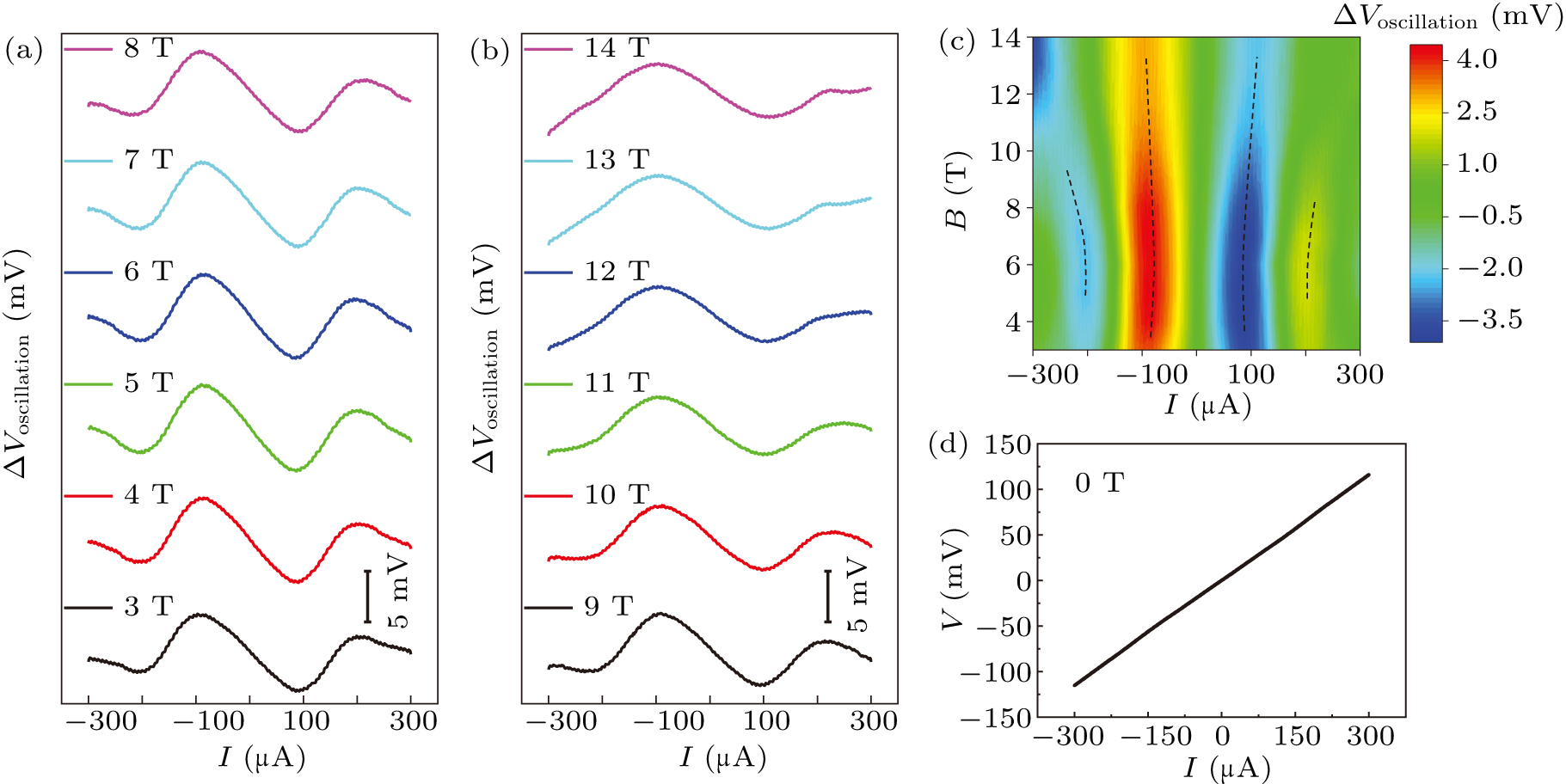 Nonlinear current response and electric quantum oscillations in the ...