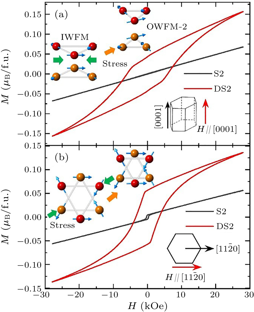 Out-of-plane weak ferromagnetism at room temperature in lattice ...