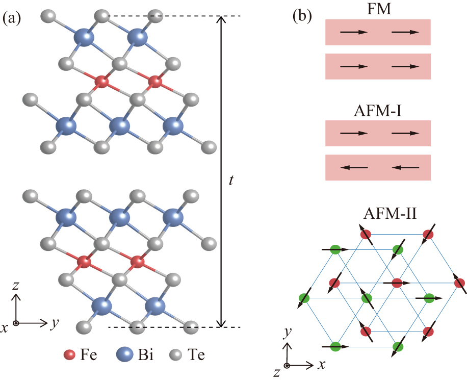 Magnetic and electronic properties of bulk and two-dimensional FeBi2Te4 ...