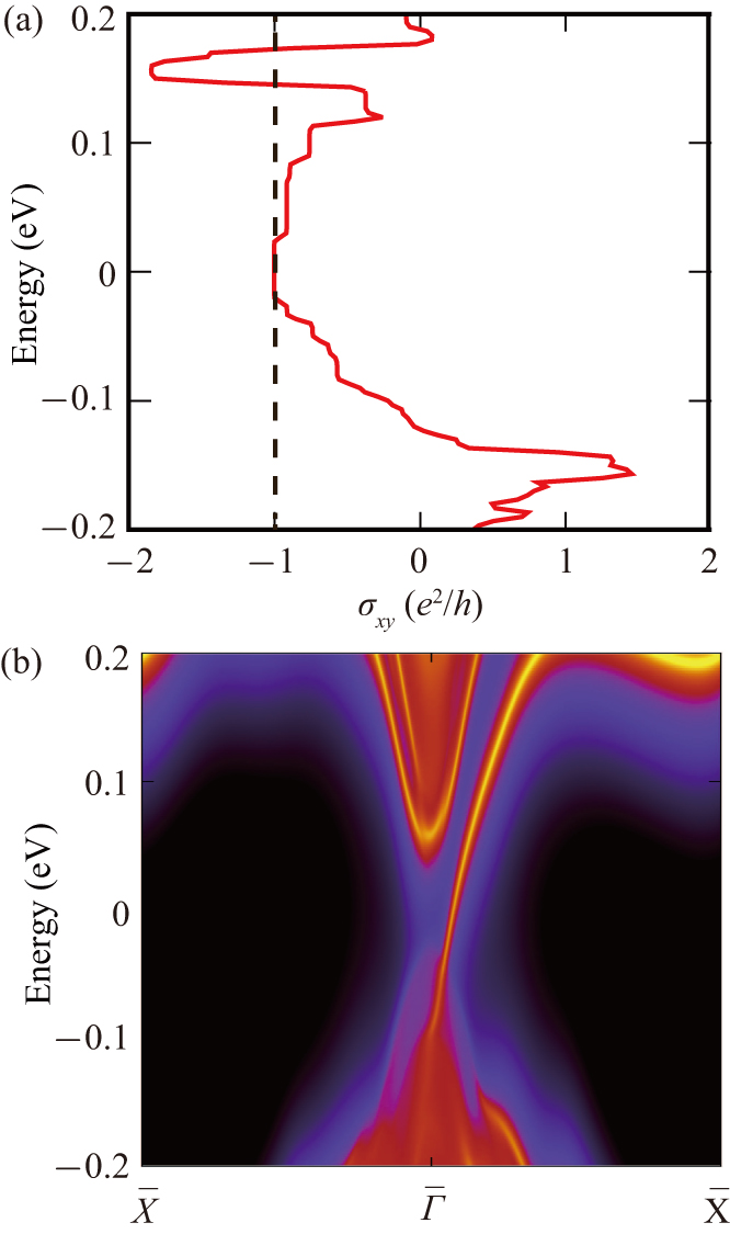 Magnetic and electronic properties of bulk and two-dimensional FeBi2Te4 ...