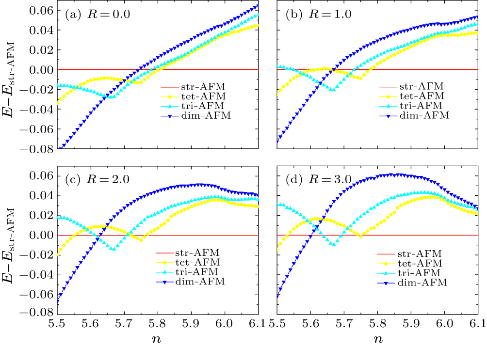 Hole density dependent magnetic structure and anisotropy in Fe-pnictide ...
