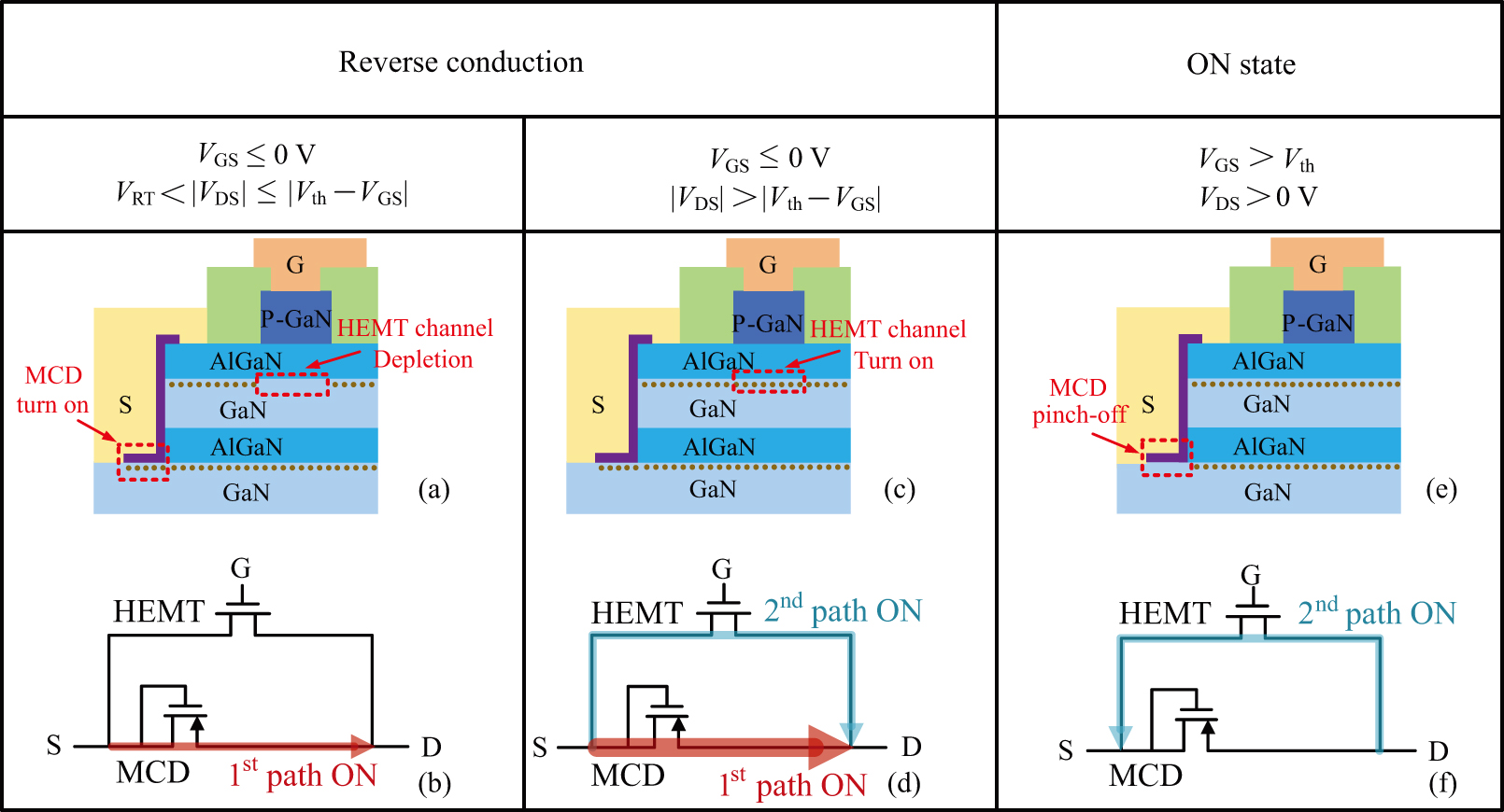 Novel double channel reverse conducting GaN HEMT with an integrated MOS ...