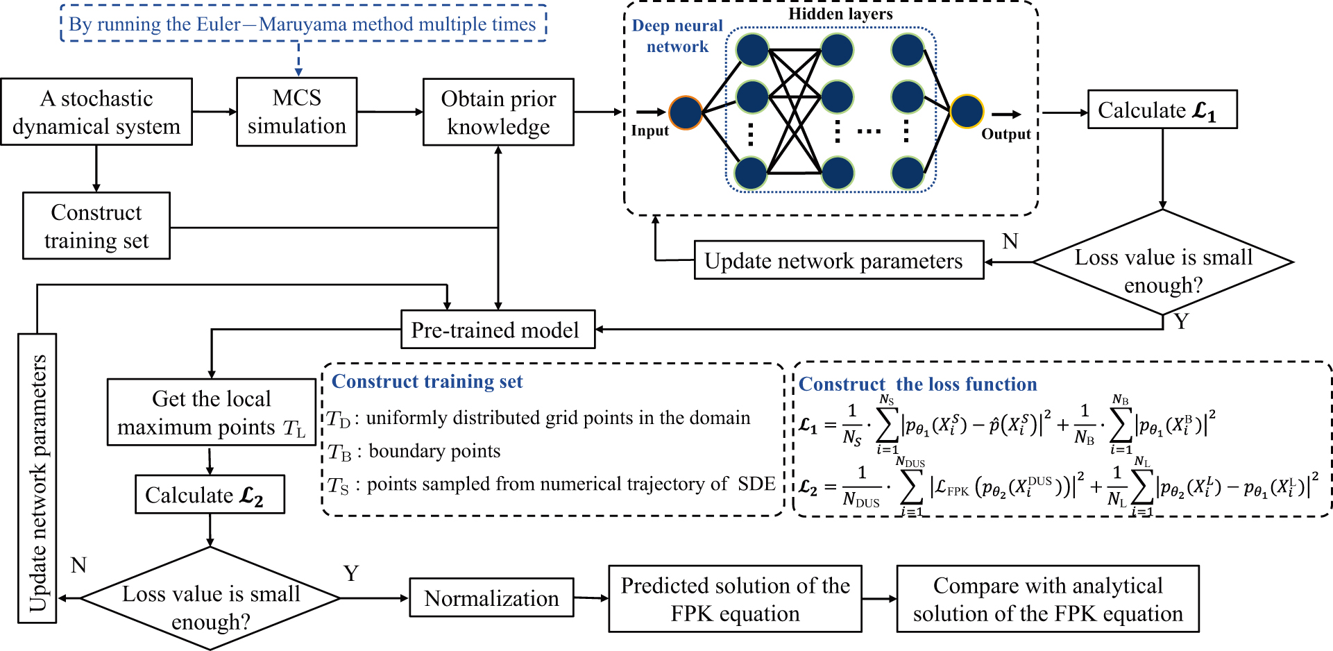 A deep learning method based on prior knowledge with dual training for ...