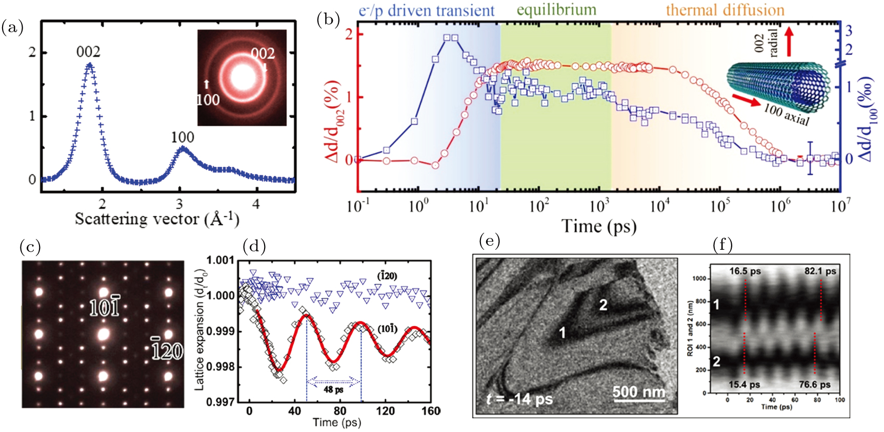 Capturing the non-equilibrium state in light–matter–free-electron ...