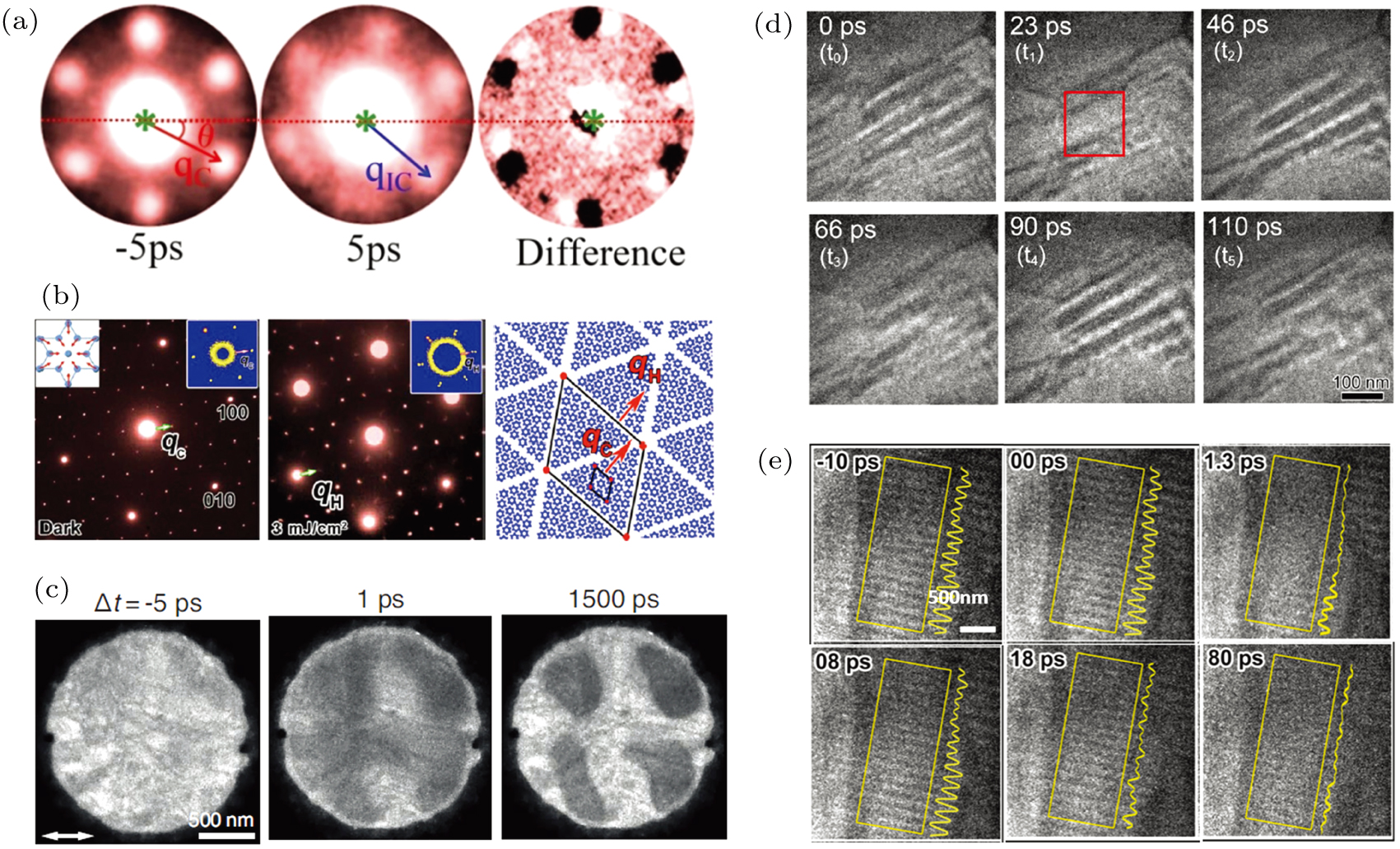 Capturing the non-equilibrium state in light–matter–free-electron ...