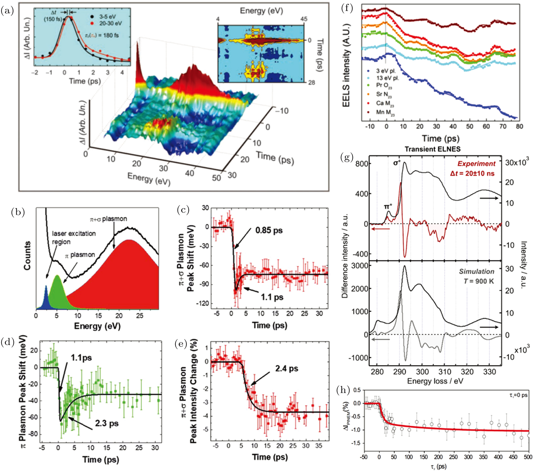 Capturing the non-equilibrium state in light–matter–free-electron ...
