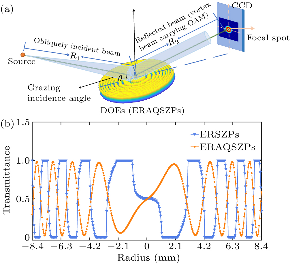 Performance analysis of single-focus phase singularity based on ...