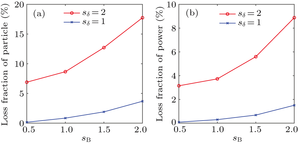 Numerical study of alpha particle loss with toroidal field ripple based ...
