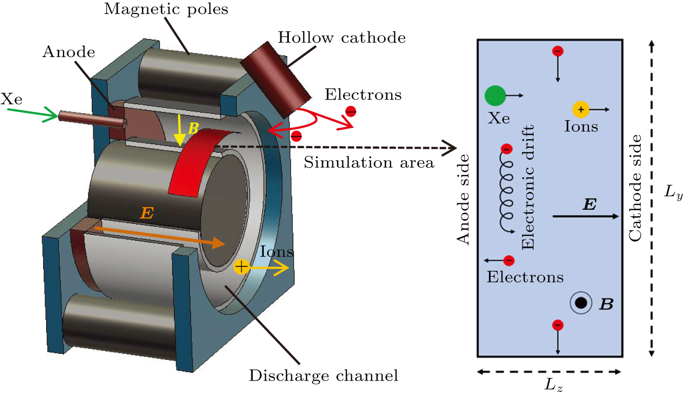 Growth mechanism and characteristics of electron drift instability in ...