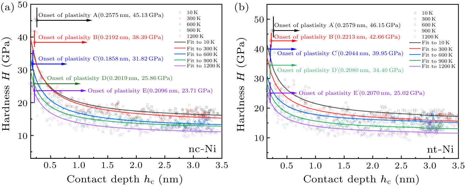 Temperature Effect On Nanotwinned Ni Under Nanoindentation Using Molecular Dynamic Simulation