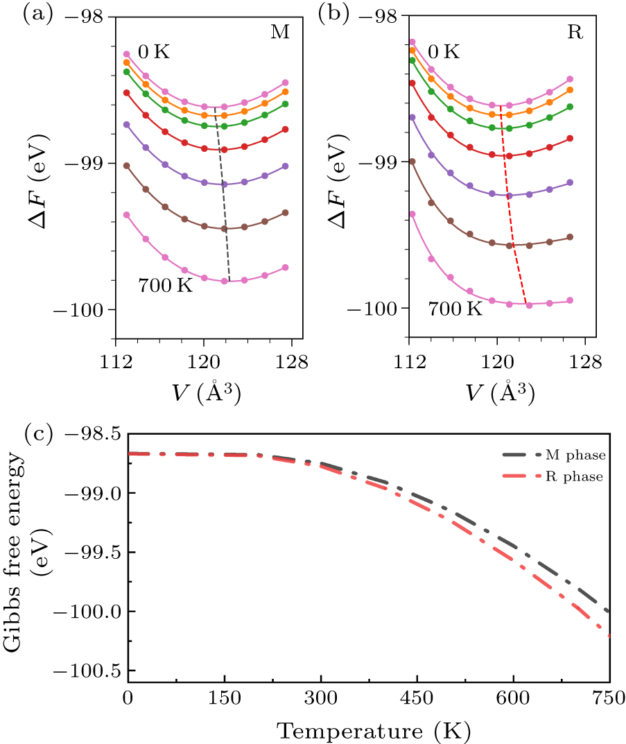 Determining Hubbard U of VO2 by the quasi-harmonic approximation ...