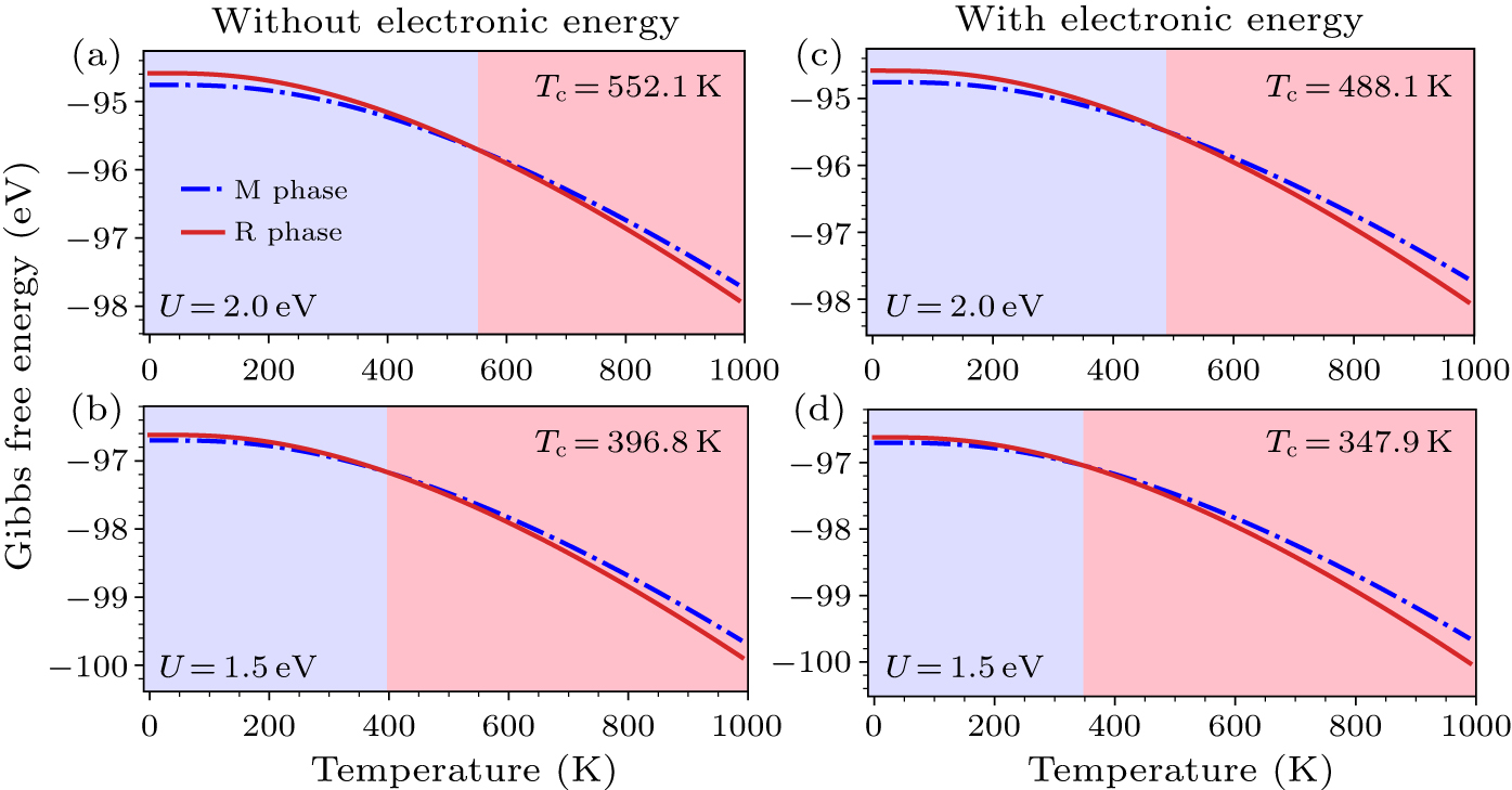 Determining Hubbard U of VO2 by the quasi-harmonic approximation ...