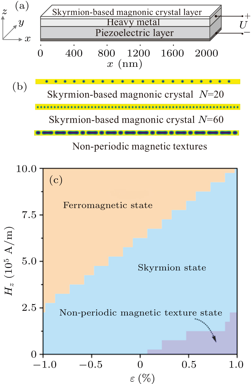 Tunable dispersion relations manipulated by strain in skyrmion-based ...