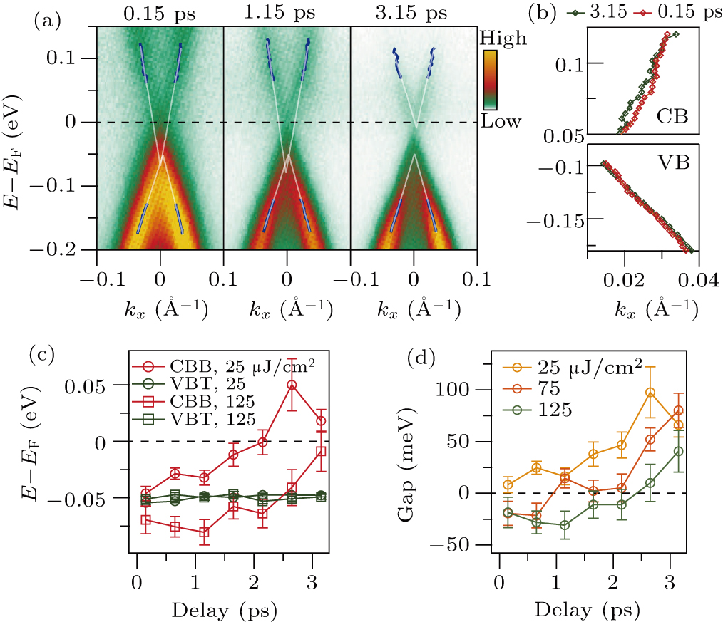 Optical manipulation of the topological phase in ZrTe5 revealed by time ...