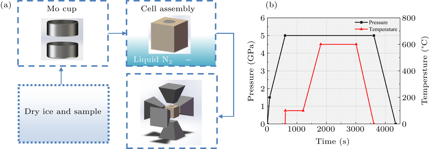 Gas encapsulation technology for large volume press - IOPscience