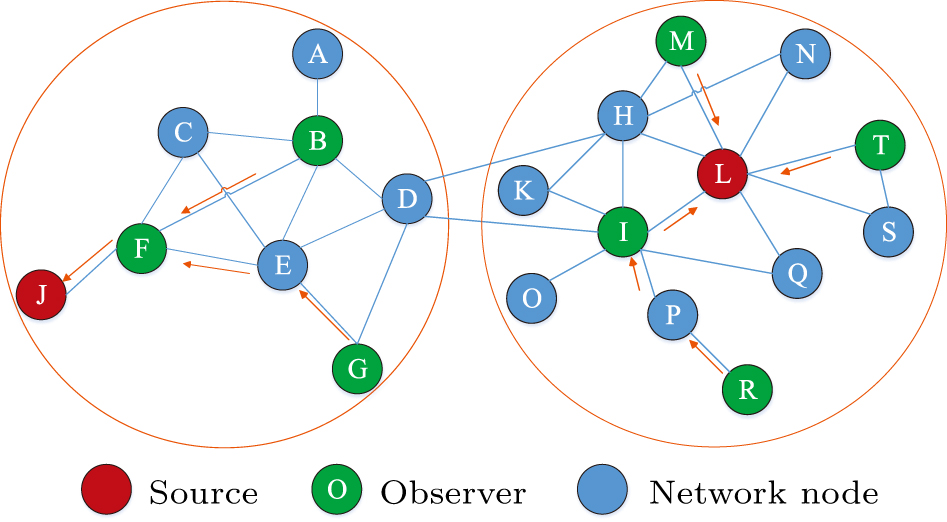 Identify information sources with different start times in complex ...