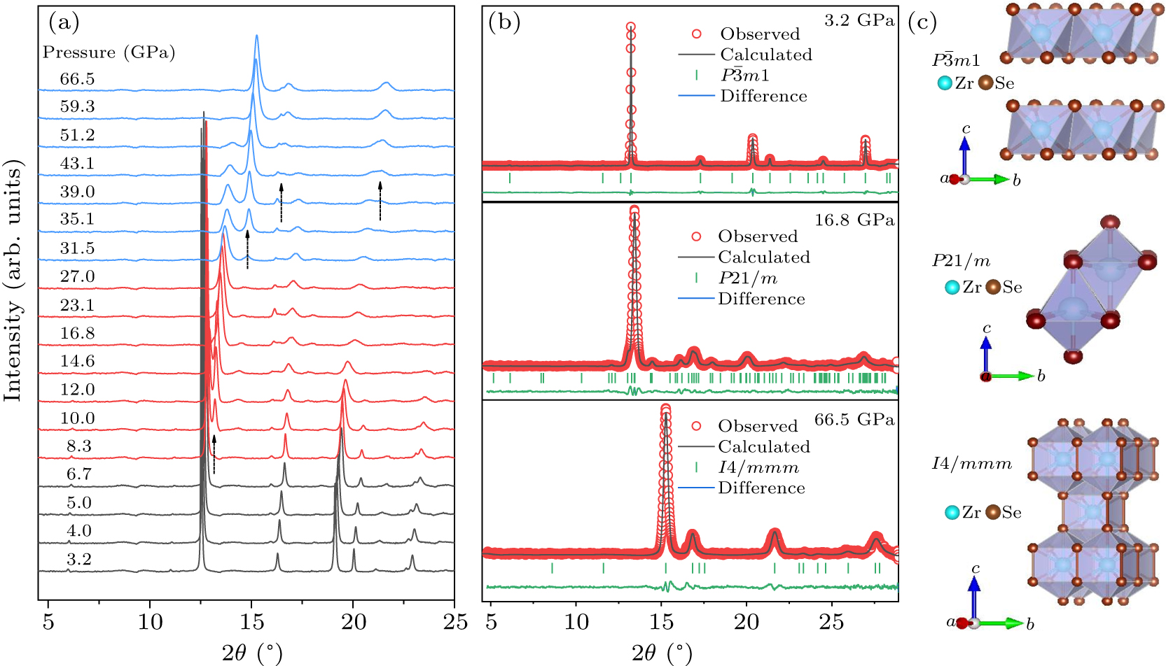 Pressure-induced structural transitions and metallization in ZrSe2 ...
