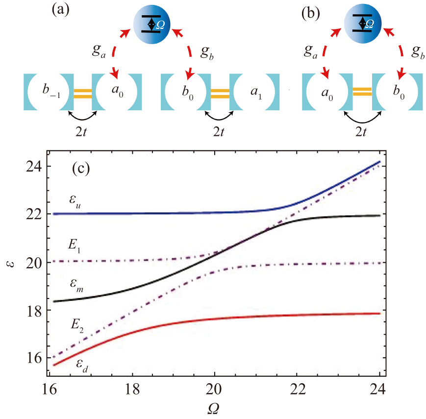 Chiral bound states in a staggered array of coupled resonators - IOPscience