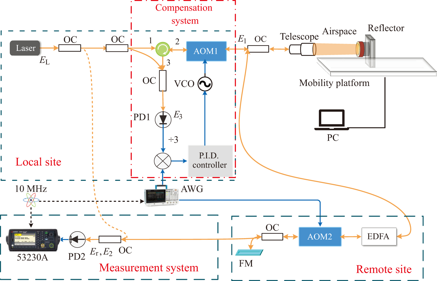 Robust free-space optical frequency transfer in time-varying link ...