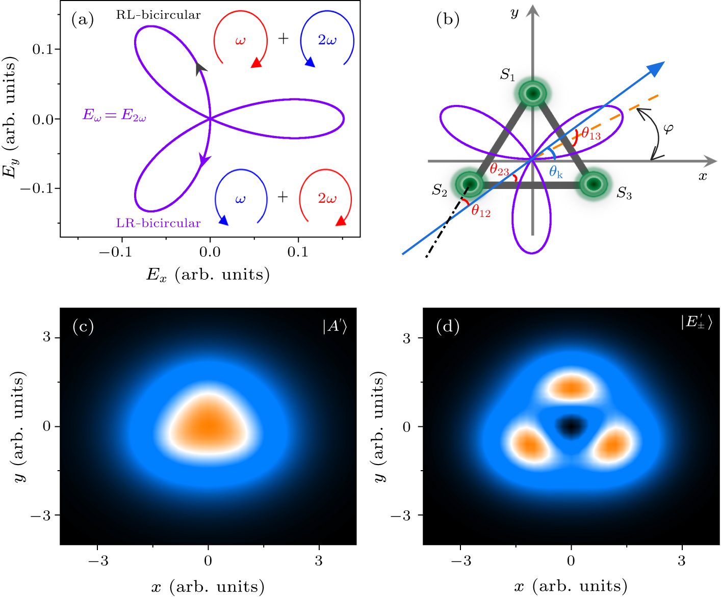 Generating attosecond pulses with controllable polarization from cyclic ...