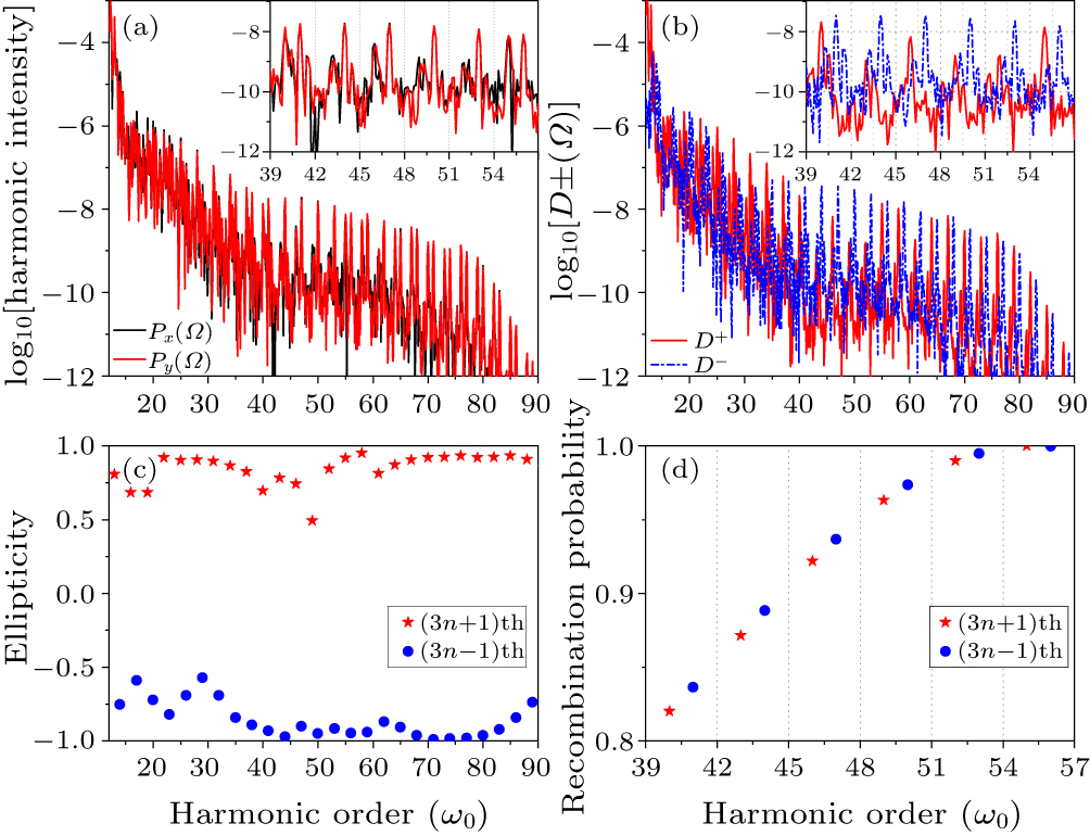 Generating attosecond pulses with controllable polarization from cyclic ...