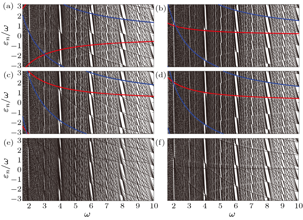 Floquet spectrum and universal dynamics of a periodically driven two-atom system - IOPscience