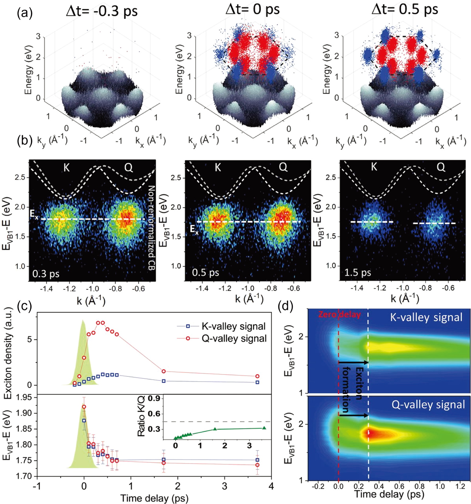 Ultrafast photoemission electron microscopy: A multidimensional probe ...