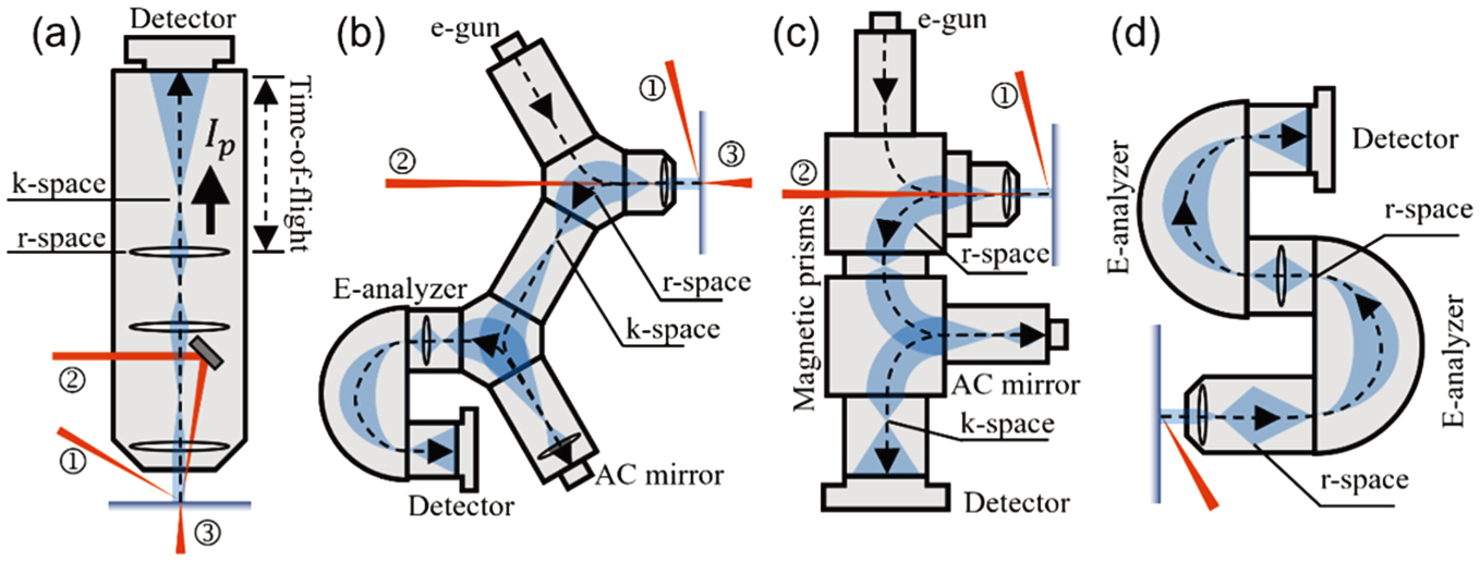 Ultrafast photoemission electron microscopy: A multidimensional probe ...