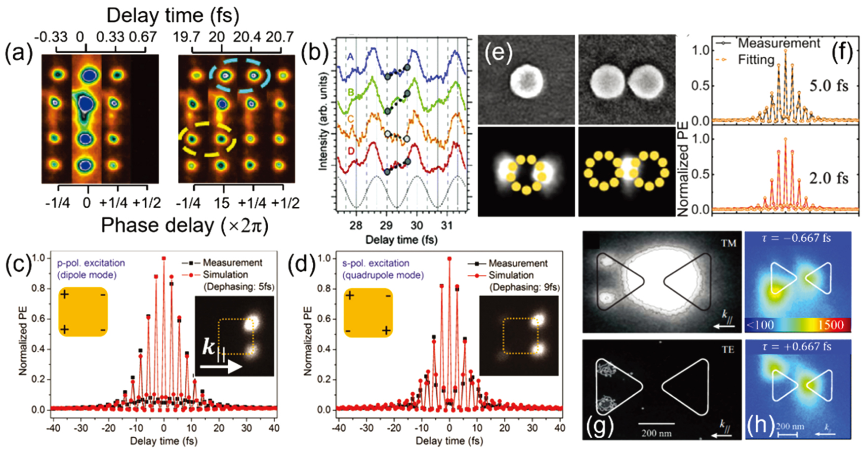 Ultrafast photoemission electron microscopy: A multidimensional probe ...