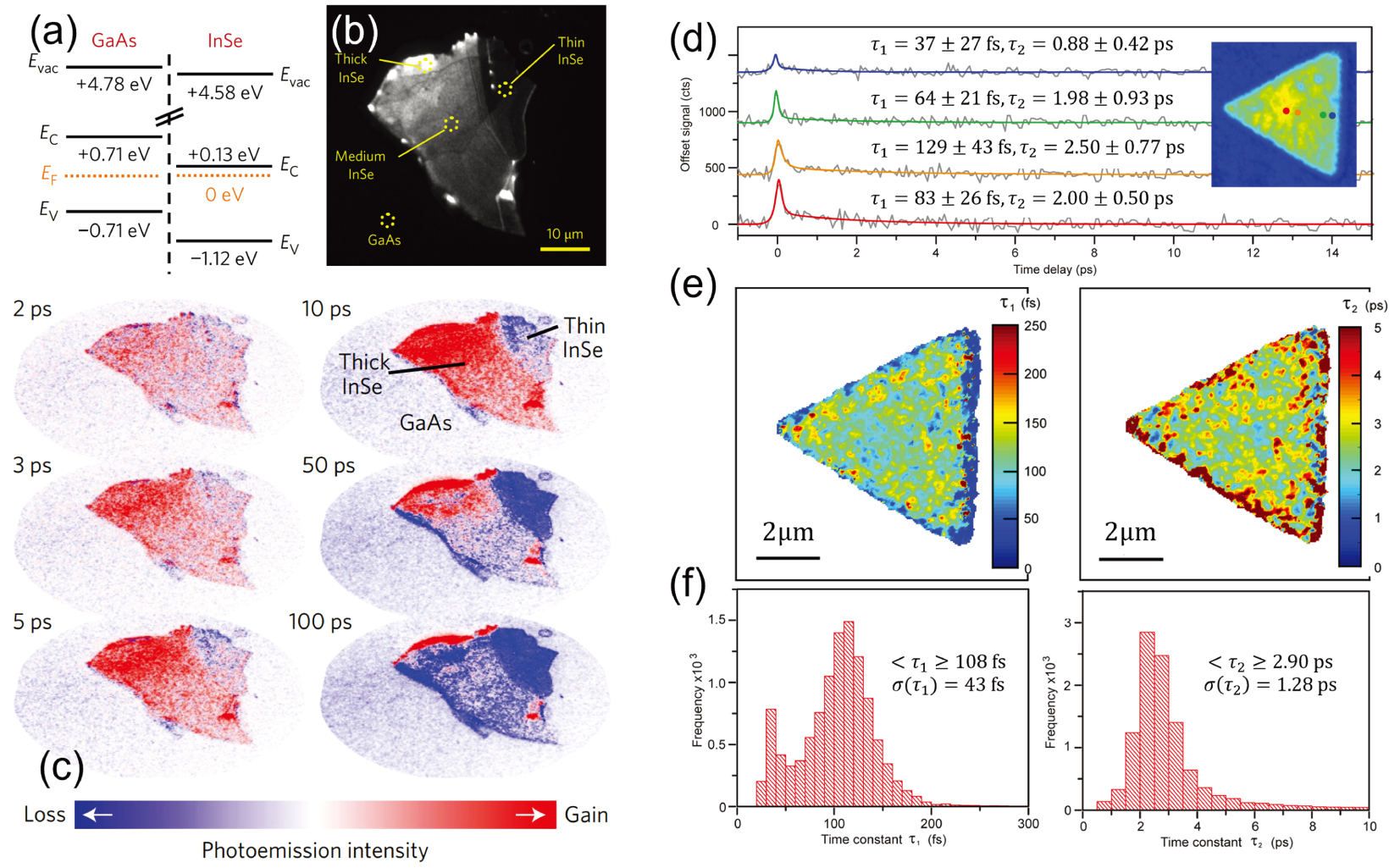 Ultrafast photoemission electron microscopy: A multidimensional probe ...