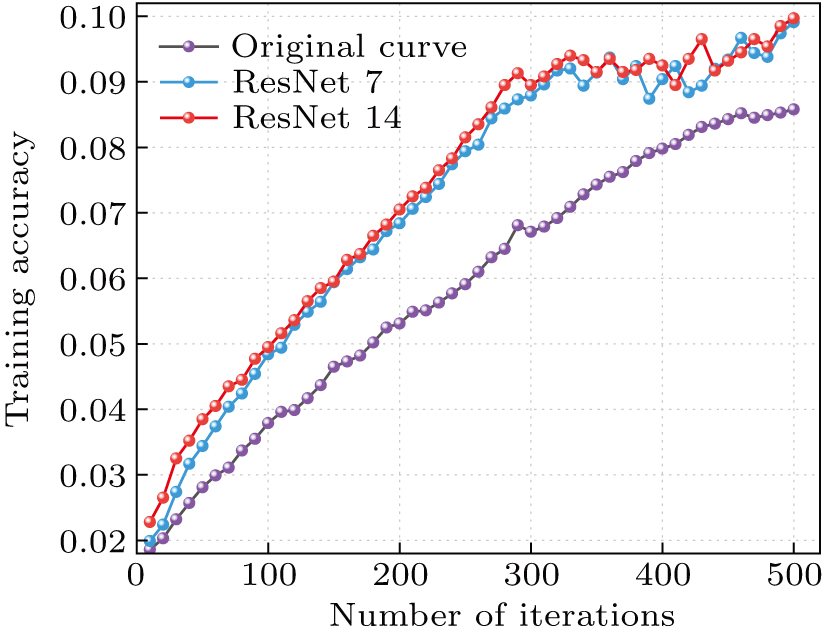 Recurrent neural network decoding of rotated surface codes based on ...