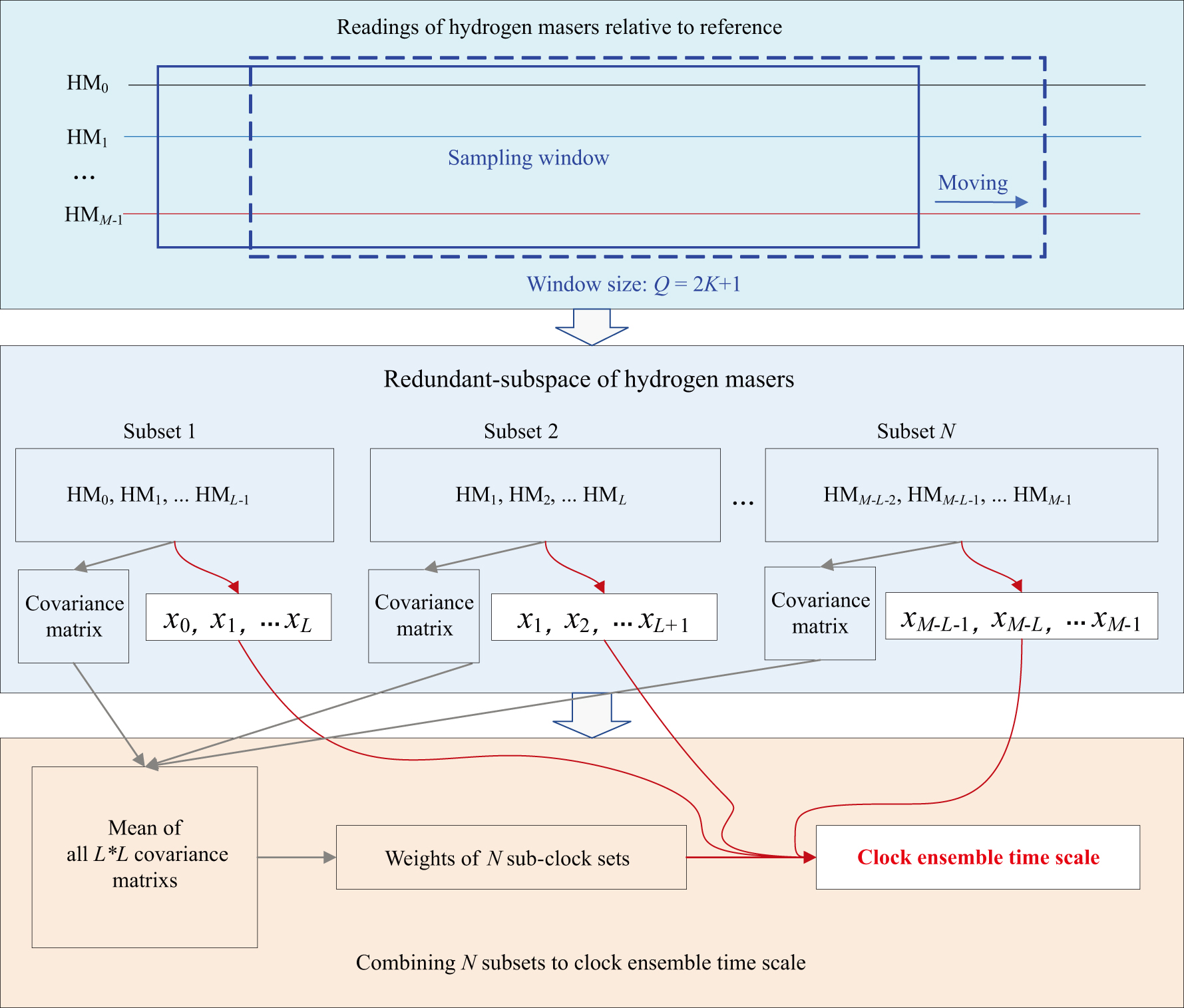 A redundant subspace weighting procedure for clock ensemble - IOPscience