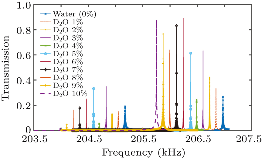 Sensing the heavy water concentration in an H2O–D2O mixture by solid ...