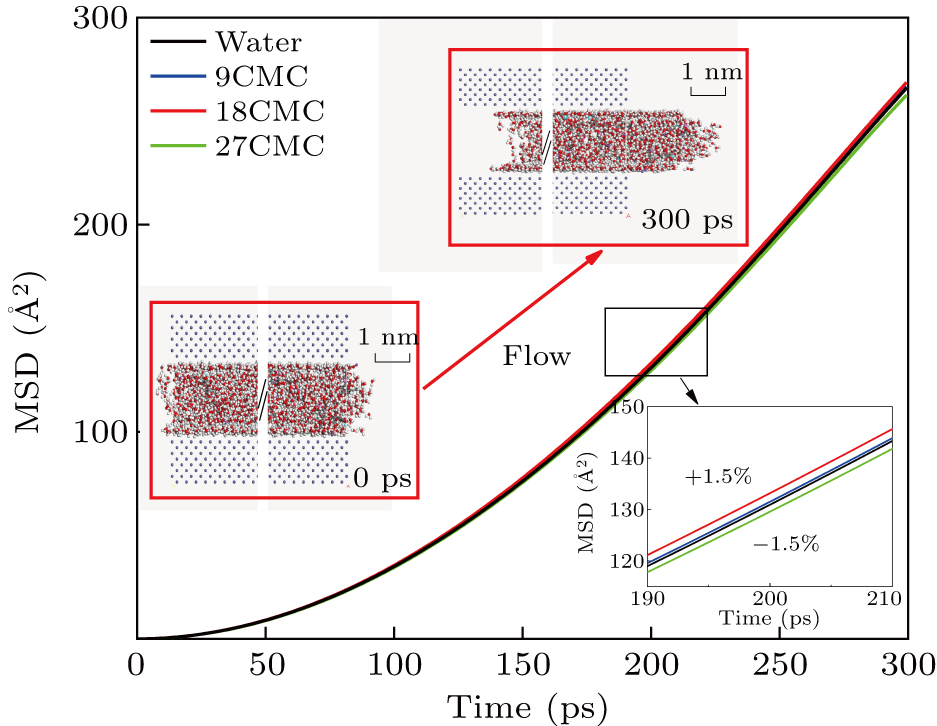 Molecular dynamics simulation of the flow mechanism of shear-thinning ...